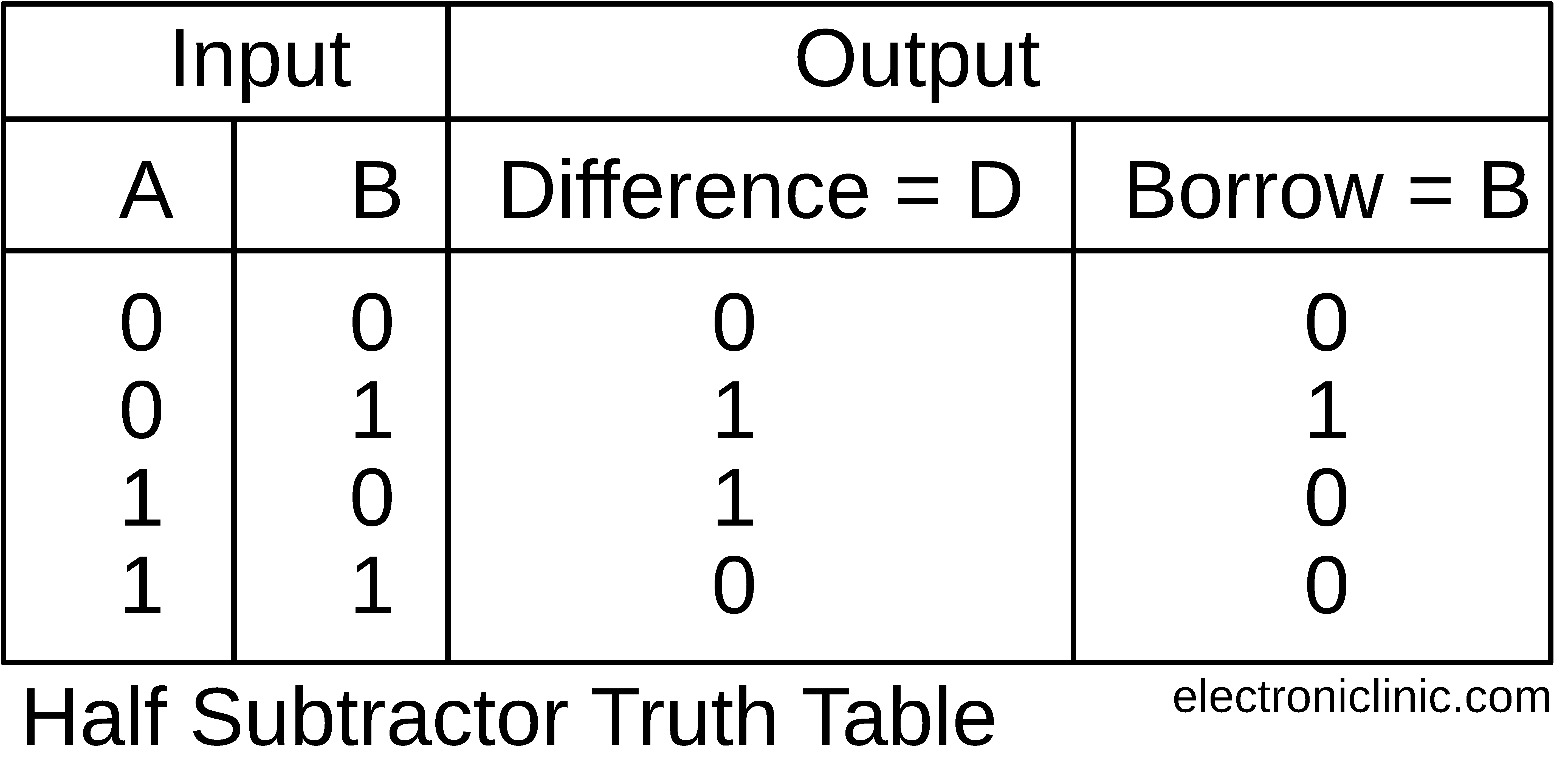 Subtractor in Digital Electronics, Half Subtractor and Full Subtractor Subtractor in Digital Electronics, Half Subtractor and Full Subtractor