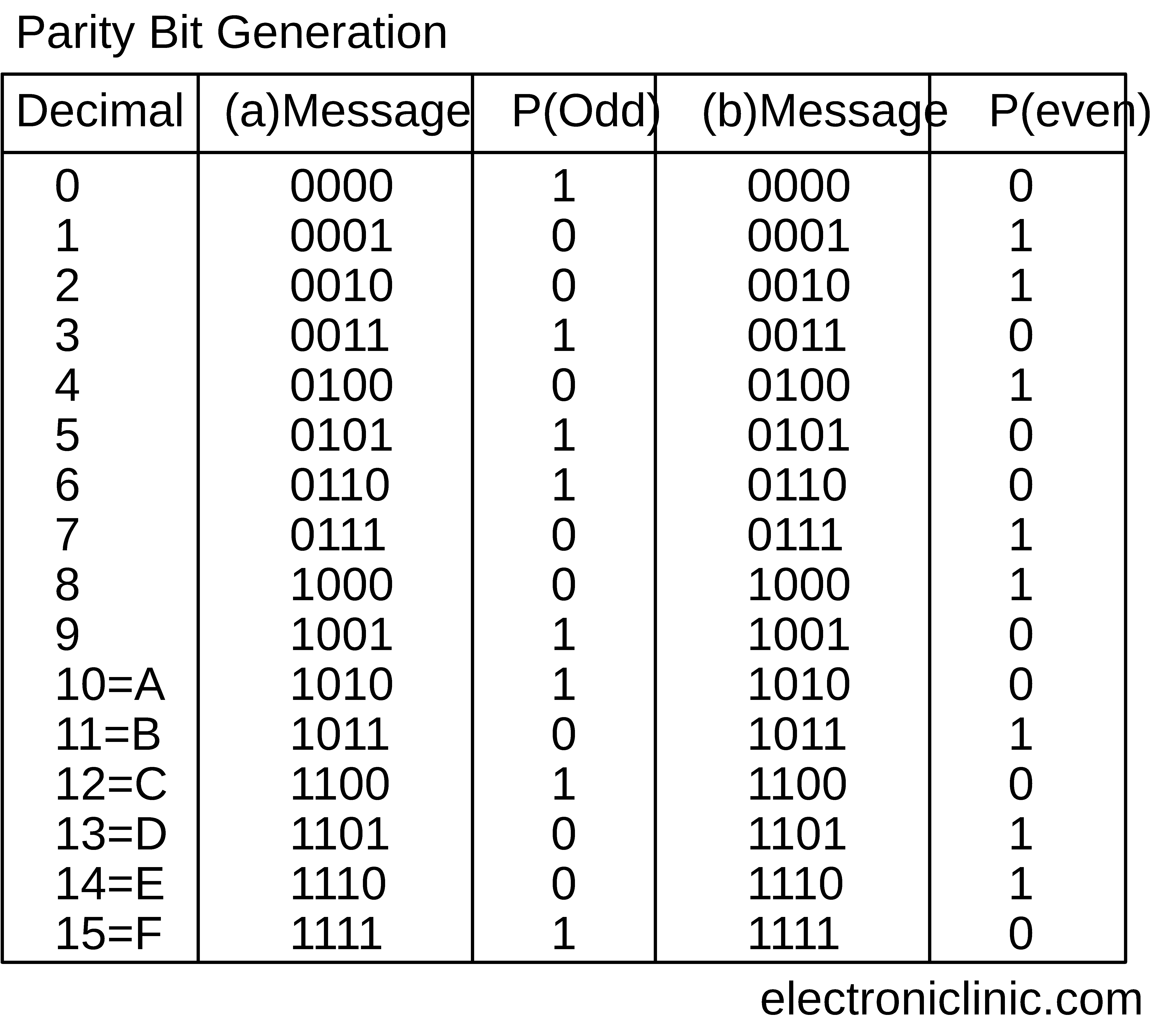 Codes In Digital Electronics Bcd Excess 3 Error Detection Ascii Gray