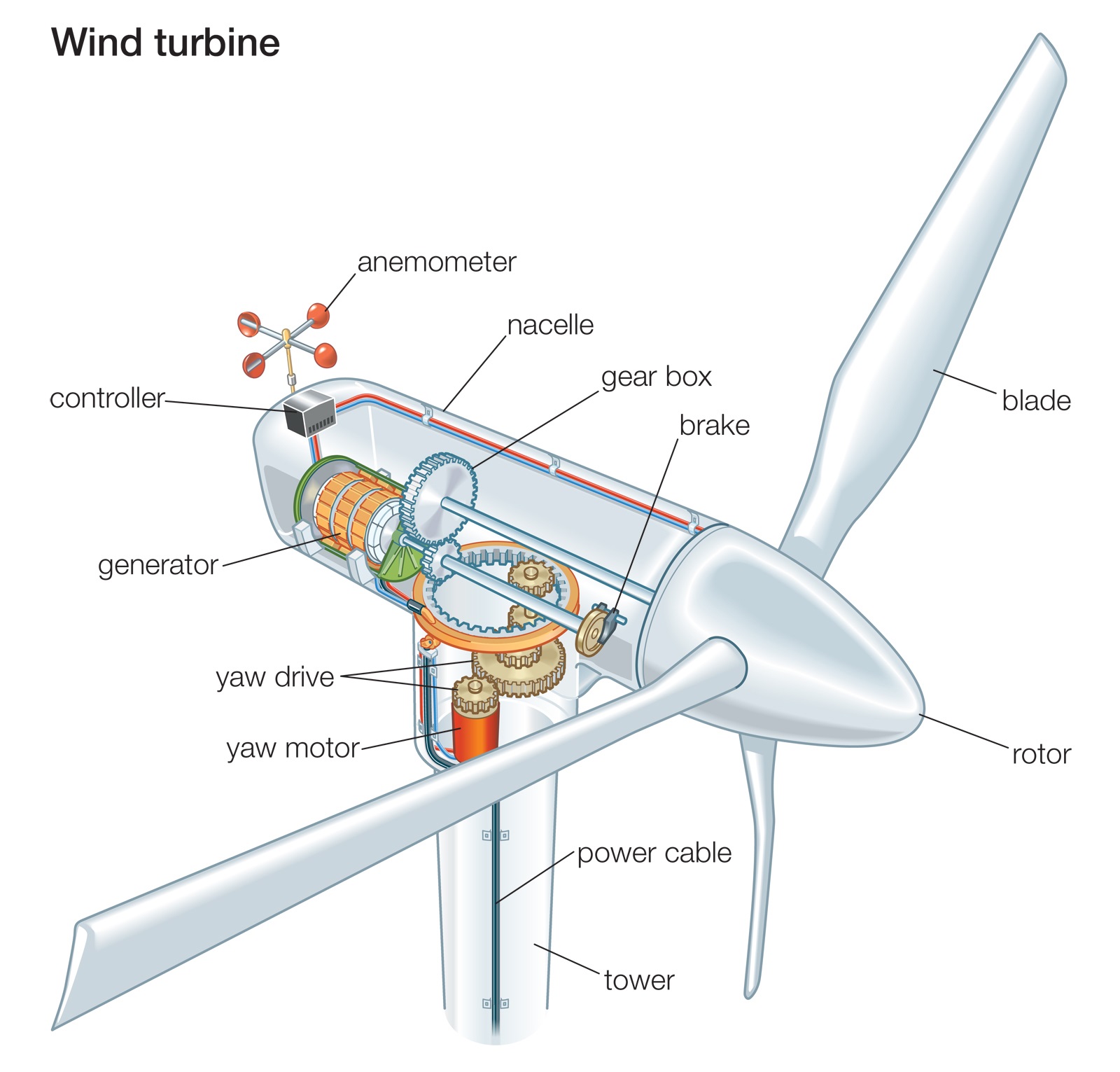Wind Energy, Wind Power Plant, Wind Turbine Working Wind Energy, Wind Power Plant, Wind Turbine Working