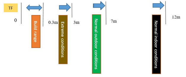 What Is Lidar Lidar Working Tf Mini Lidar With Arduino Connection And Code