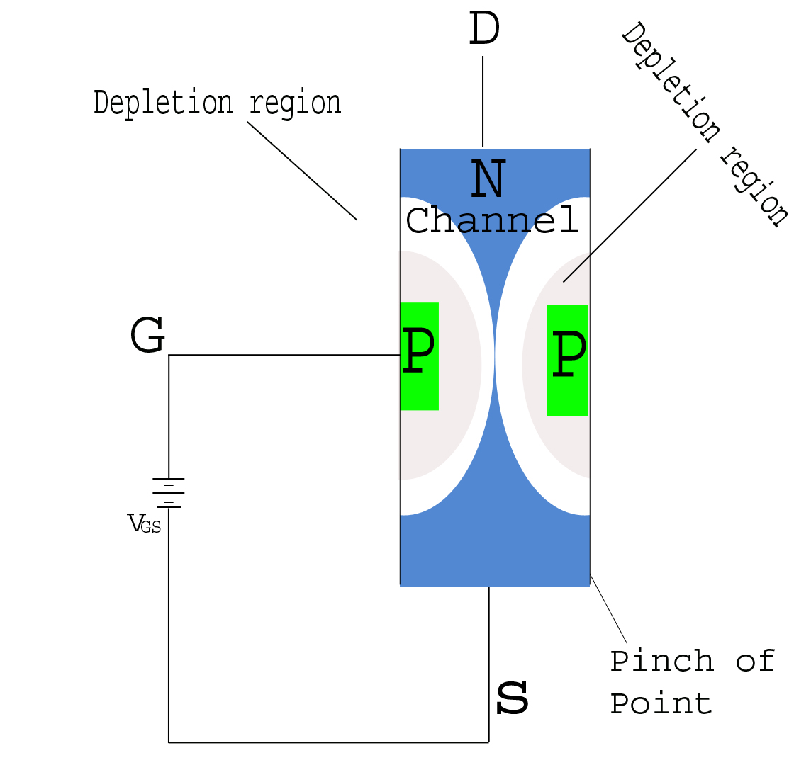 JFET, Junction Field Effect Transistor, JFET Construction, JFET Operation JFET, Junction Field Effect Transistor, JFET Construction, JFET Operation