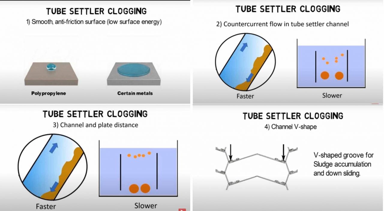 Wastewater Treatment Processes, Plants, Methods, and Design