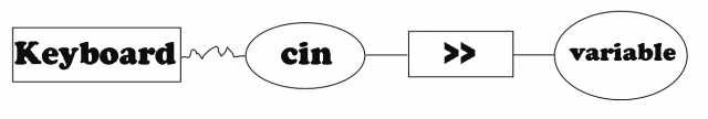 C Stream Basic Inputoutput Stream Objects In C With Example Codes