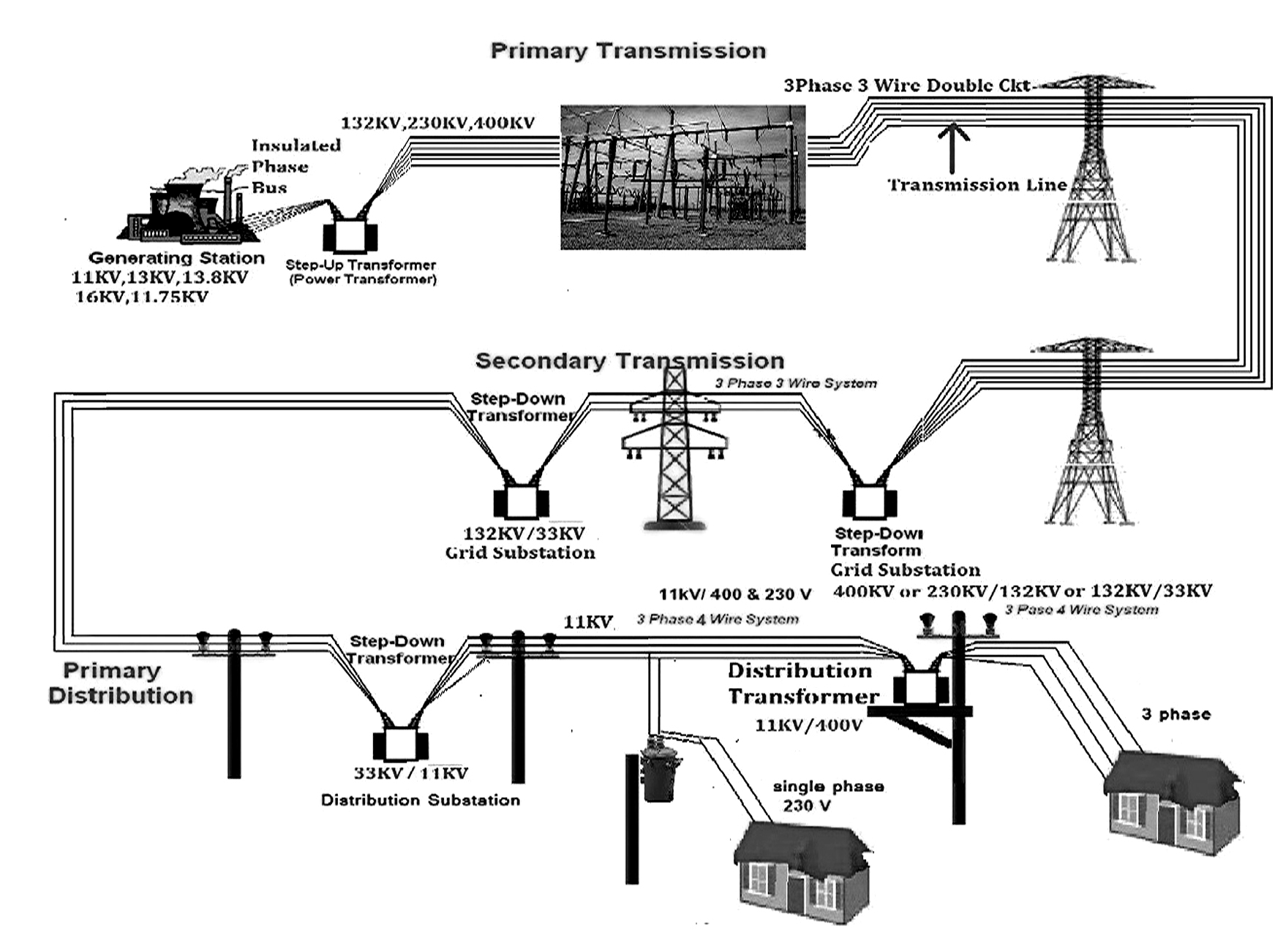 Transmission lines, Overhead Power lines & Underground power lines Transmission lines, Overhead Power lines & Underground power lines