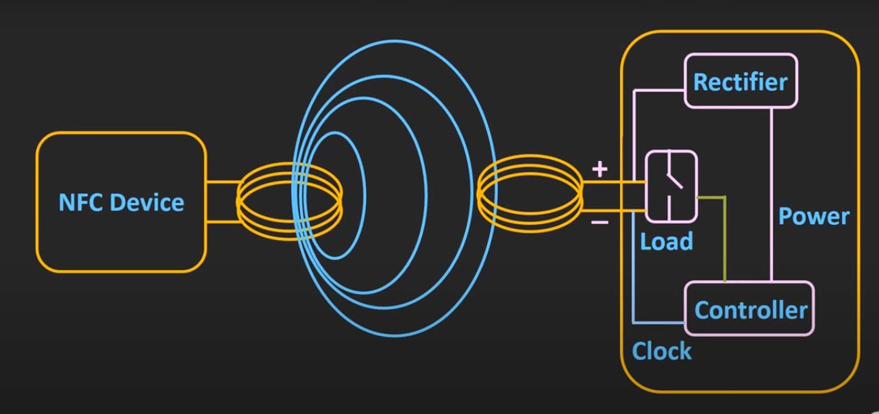 Near Field Communication NFC, NFC Technology Explained Near Field Communication NFC, NFC Technology Explained