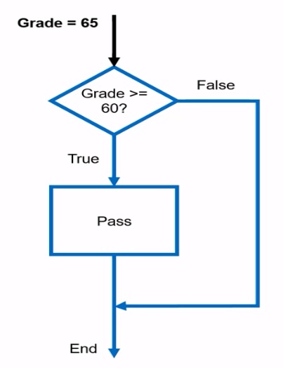 Conditional Statements In Matlab Programming If If Else And Else If