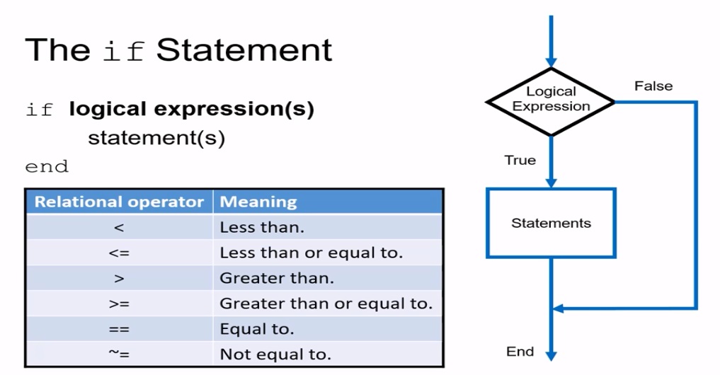 Conditional Statements in Matlab Programming, if, if-else, and else if Conditional Statements in Matlab Programming, if, if-else, and else if