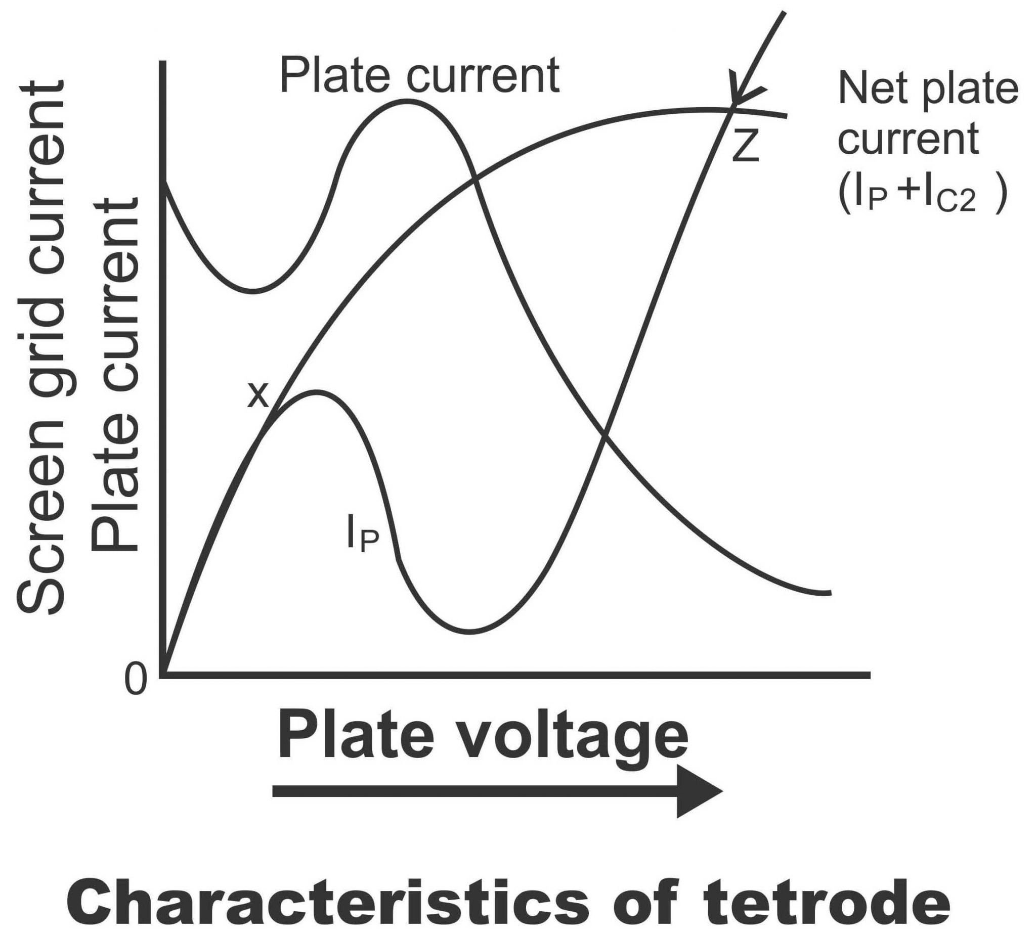 Tetrode Construction and Characteristics in electronics - Electronic Clinic
