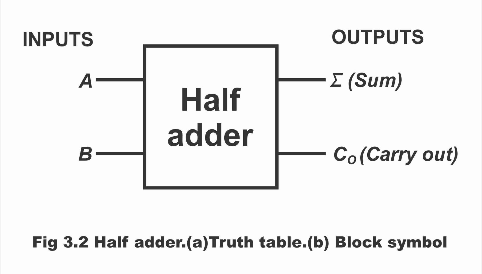 Half adder and Full adder with Equation in Digital Electronics Half adder and Full adder with Equation in Digital Electronics