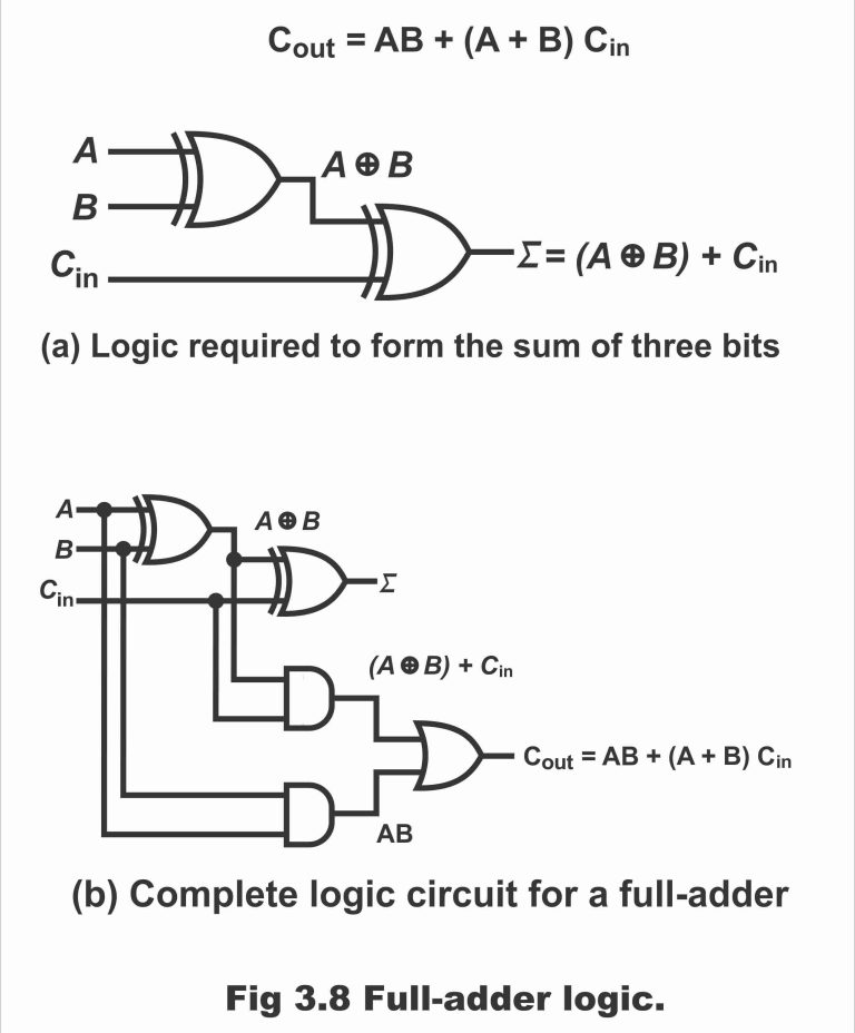 Half adder and Full adder with Equation in Digital Electronics Half adder and Full adder with Equation in Digital Electronics
