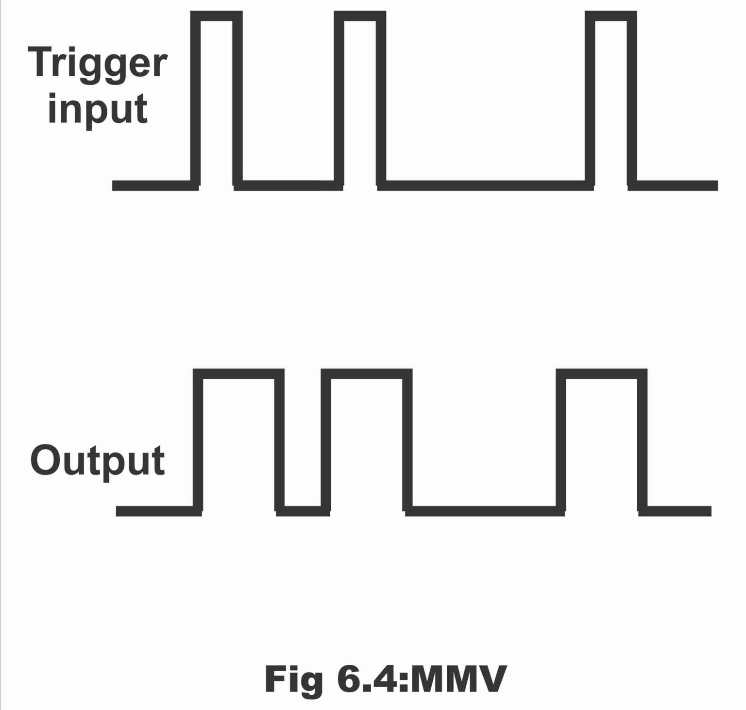 Types of Multi-vibrator: Astable, Monostable and Bistable Vibrator