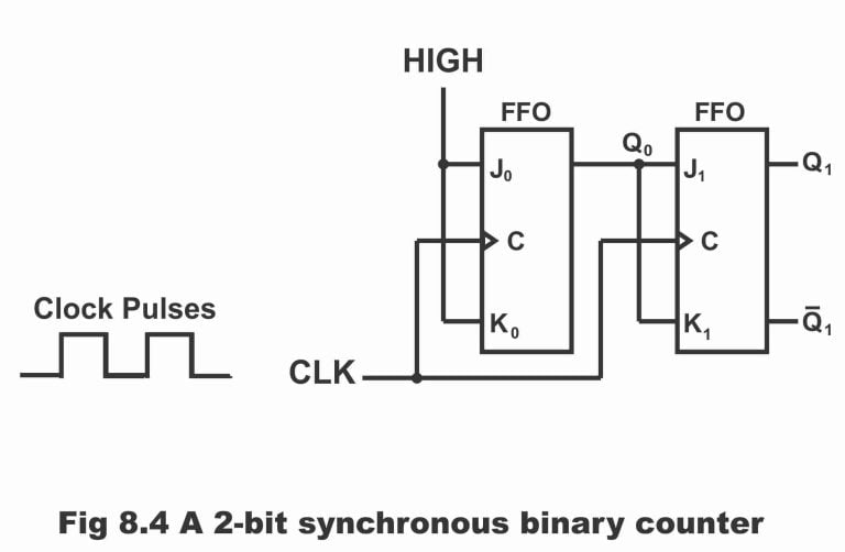 Synchronous Counter in Digital Electronics with circuit Diagram