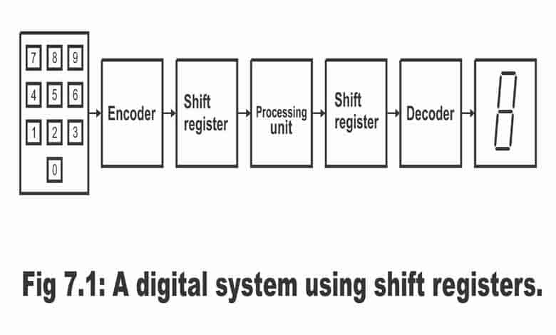 Shift Register: Shift Right and Shift Left Registers with circuit diagram Shift Register: Shift Right and Shift Left Registers with circuit diagram