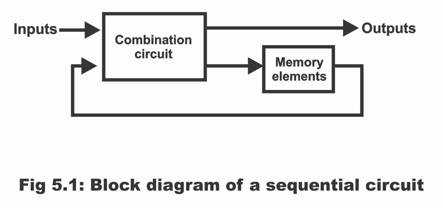 Flip Flop Combinational logic circuits and Sequential logic circuits Flip Flop Combinational logic circuits and Sequential logic circuits