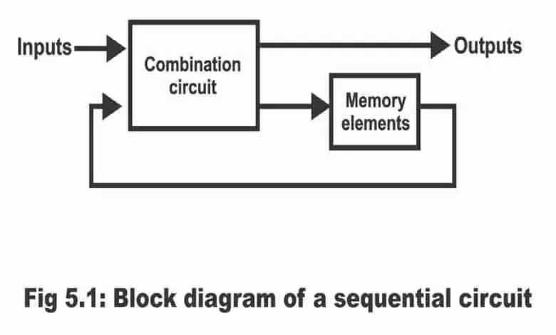 Flip Flop Combinational logic circuits and Sequential logic circuits Flip Flop Combinational logic circuits and Sequential logic circuits