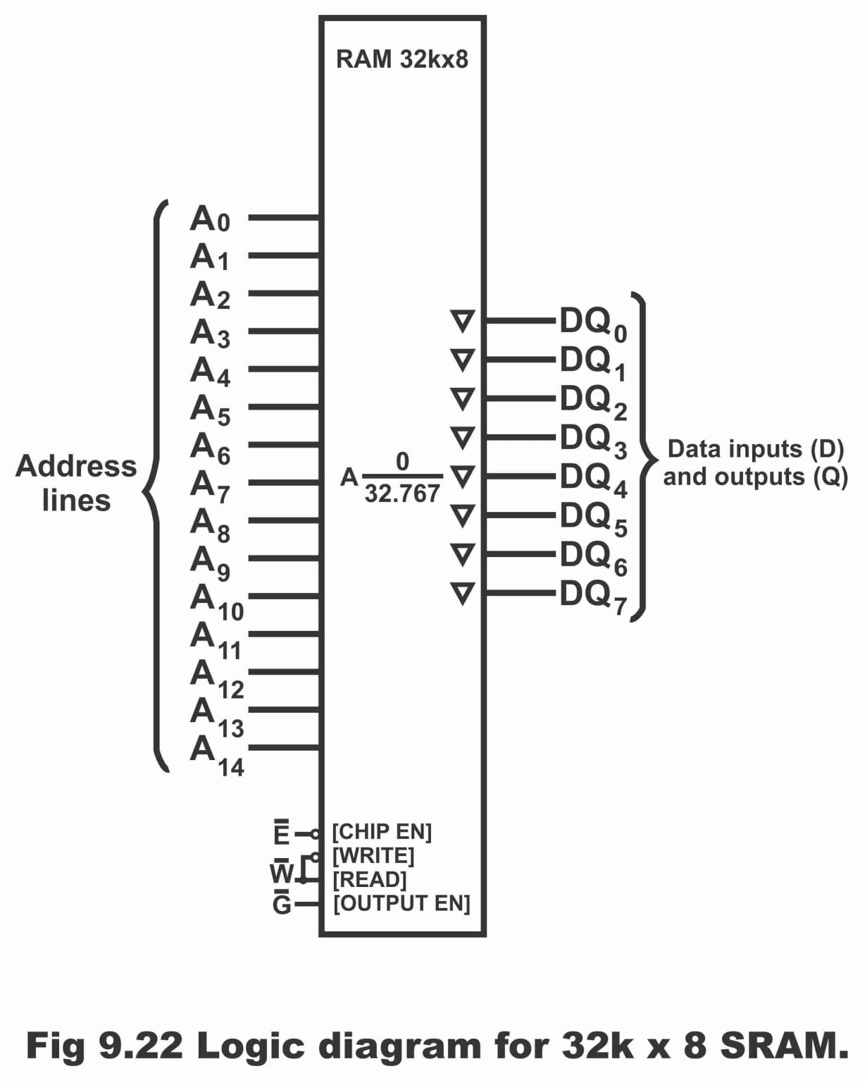 Types of Random Access Memory or RAM in Digital Electronics